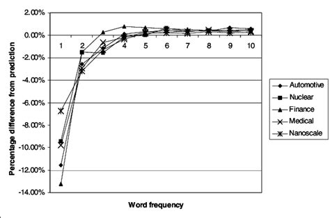 Difference Between Percentage Of Types Y Axis In The Specialist Download Scientific Diagram