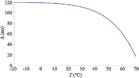 Constrained Curve Of Diffusion Time And Temperature Download Scientific Diagram