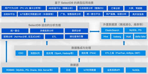 selectdb cloud 云原生实时数仓服务【最新版】 mysql sql server oracle 云市场 阿里云