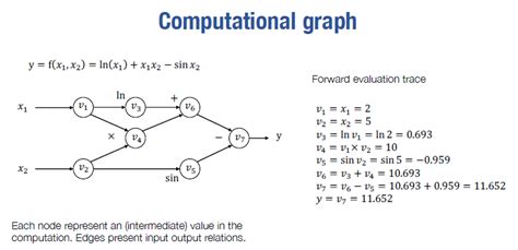 4 自动微分 Automatic Differentitaion黄昏贩卖机的博客 Csdn博客