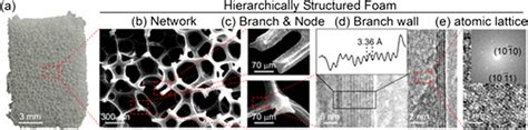 Hierarchical Structures Of The Free Standing Bn Foam A Photograph Of A