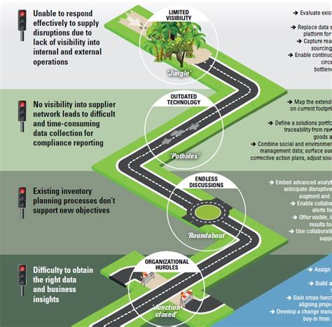 roadmap for a resilient and sustainable supply chain