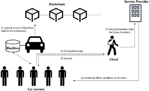 figure 1 from cost effectively searchable blackbox data with