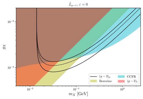 Parameter space for the light X solution to the g 2 µ anomaly in Download Scientific