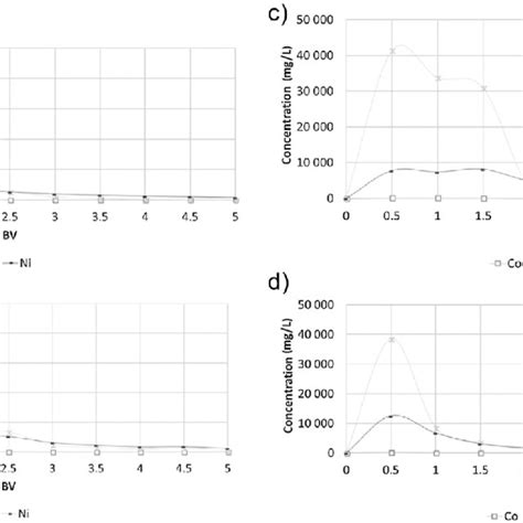 Pdf Recovery Of Nickel And Cobalt From Nickel Laterite Leach Solution Using Chelating Resins