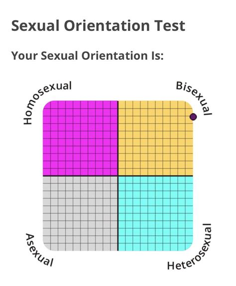Here Is My Sexual Orientation Test Hope Yoy Guys Enjoy R BisexualFrogs