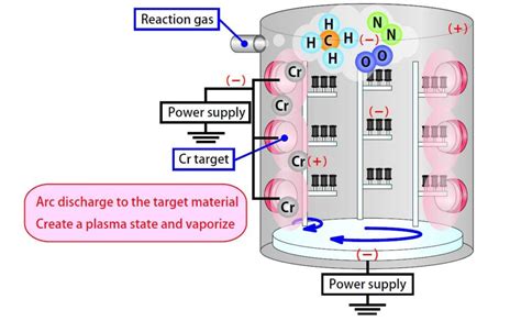 Ion Plating Pvd アイテック Eyetec