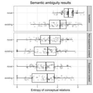 Box Plots Of Meaning Flexibility By Compound Type Each Point Download Scientific Diagram