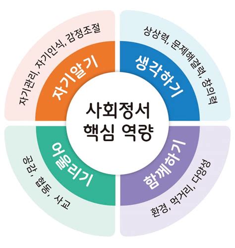 교육부의 사회정서학습 프로그램 자료 Genspark