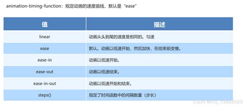 Css3 2d转换、动画 Csdn博客