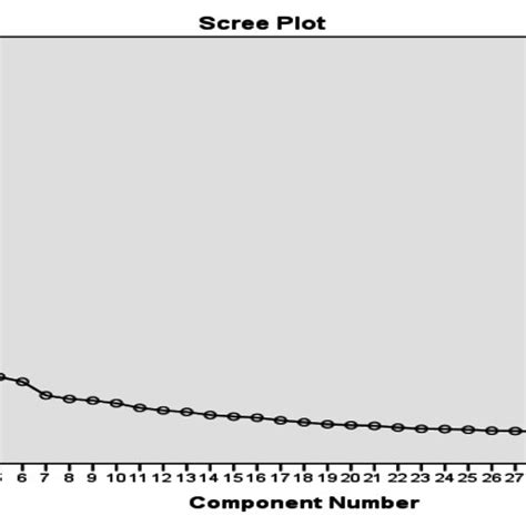 scree plot of the eigenvalue against the factor number download