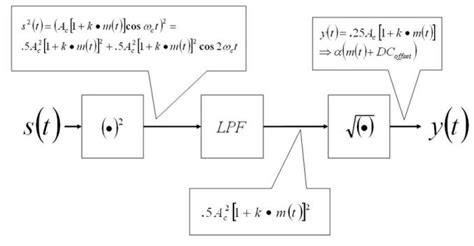 the am receiver square root demodulator by openstax page 2 4 jobilize
