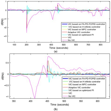 Energies Free Full Text Virtual Inertia Control In Autonomous