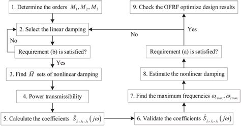 The Optimization Design Steps Of Nonlinear Isolation Systems