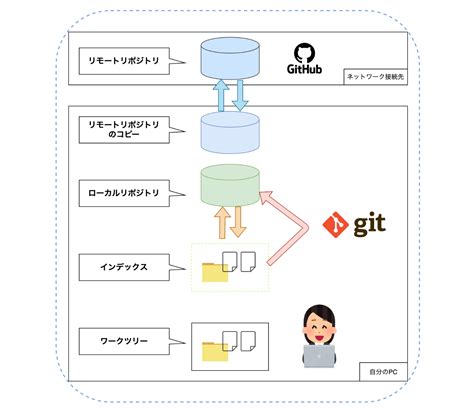 Gitの復習