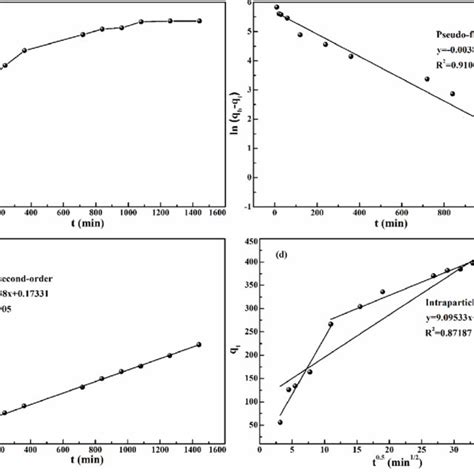 A Effect Of The Reaction Time B Pseudo First Order Model C Download Scientific Diagram
