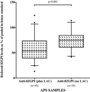 Association Of Positivity For Anti β2gpi Combined With Lupus