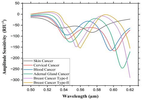 Spiral Shaped Photonic Crystal Fiber Based Surface Plasmon Resonance Biosensor For Cancer Cell