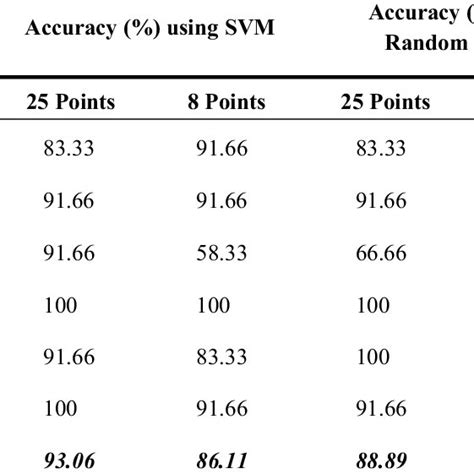 accuracy using svm classifier and random forests for 25 and 8 key facial download scientific