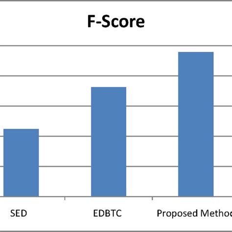 Performance Analysis Of Proposed Method Download Scientific Diagram