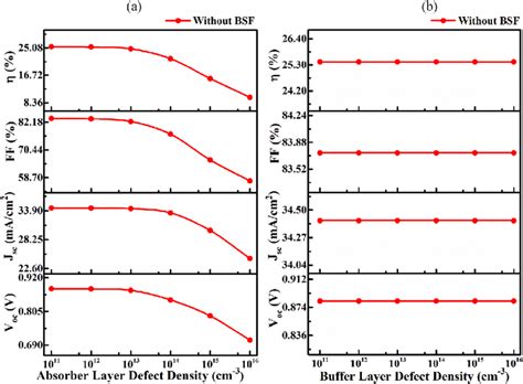 Photovoltaic Performance Pv Performance At Different Bulk Defect Download Scientific Diagram