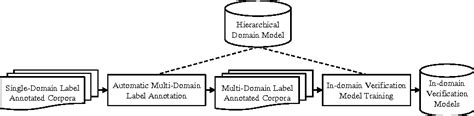 Figure 1 From A Hierarchical Domain Model Based Multi Domain Selection