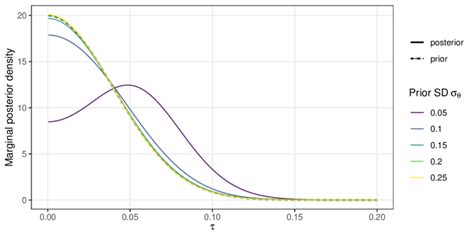 Marginal Posterior Distribution Of Heterogeneity Variance τ 2 Based On Download Scientific