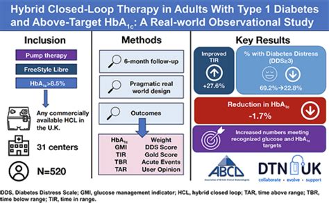 Abcd Closed Loop Audit The Association Of British Clinical Diabetologists
