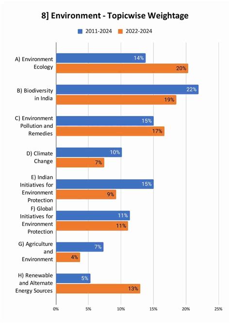 8 Environment Previous Year Questions Upsc Prelims 1995 2025