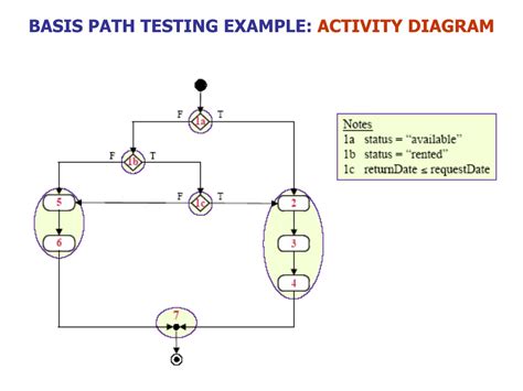 Ppt Movie Reservation Procedure Flow Graph Example Powerpoint
