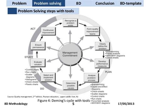 8d Problem Solving