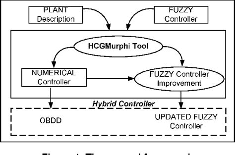 Figure 1 From Automatic Generation Of Hybrid Fuzzy Numerical