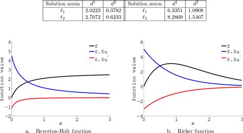 Table 1 From Regularization Of A Parameter Estimation Problem Using Monotonicity And Convexity