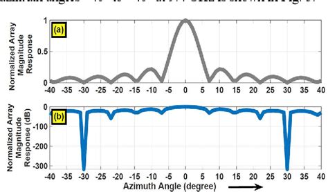 figure 5 from performance investigation of phased array scan radar