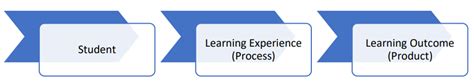 Writing Effective Intended Learning Outcomes Ilos Ntnu