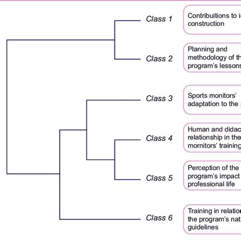 Dendrogram And Descending Hierarchical Classification Download