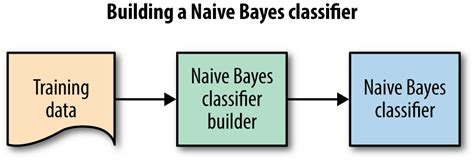 naive bayesian text classifier using textblob and python learn steps
