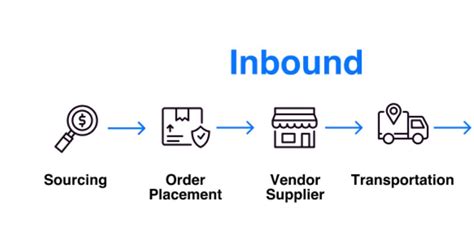 Inbound Logistics In Supply Chain Management Scm Insight