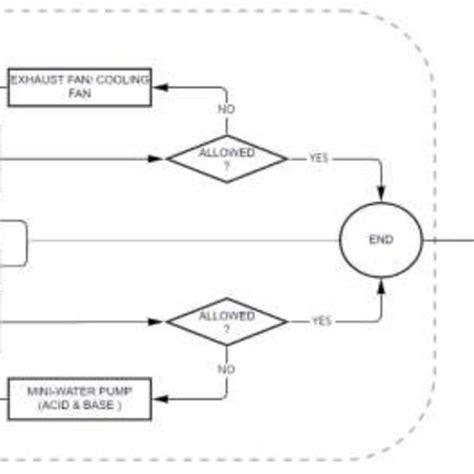 Pdf A Solar Powered Aquaponics With Iot Based Monitoring And Data Gathering At The