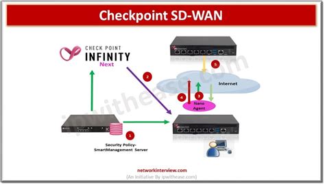 checkpoint sd wan concept architecture and configuration network