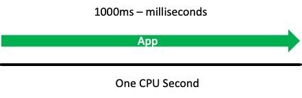 Using Prometheus To Avoid Disasters With Kubernetes CPU Limits Containers