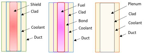 11 Radial And Axial Expansion And Contraction — Armi 060 Documentation