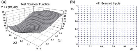 Test Nonlinear Example With Two K 2 Inputs And The Training Set Of
