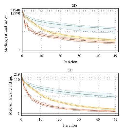 The Ribbon Plots Comparing The Evolutions On Point To Point A And