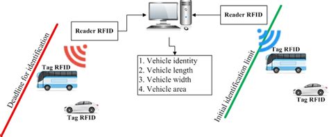 Radio Frequency Identification Architecture Download Scientific Diagram