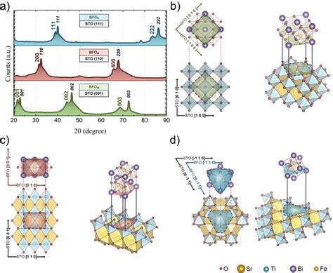 A X Ray Diffraction Patterns For Bfo Nanostructures Grown Onto 0 0