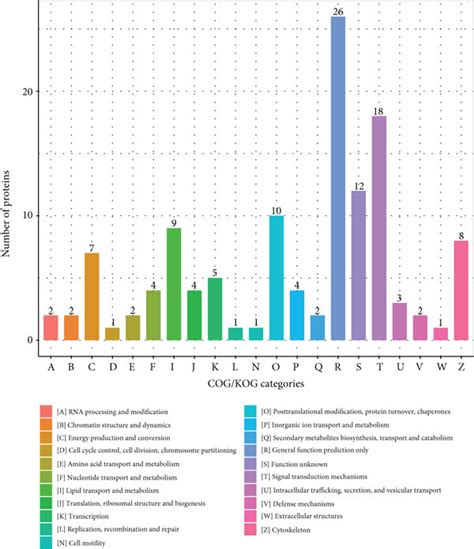 Functional Classification Analysis Of Identified Differentially
