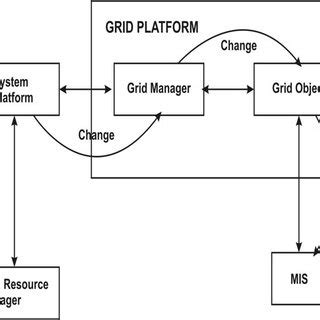 Dynamic Object Update Download Scientific Diagram