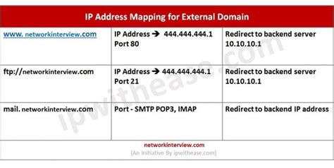 What Is Split Domain Name System Split DNS Working Configuration Benefits Network Interview