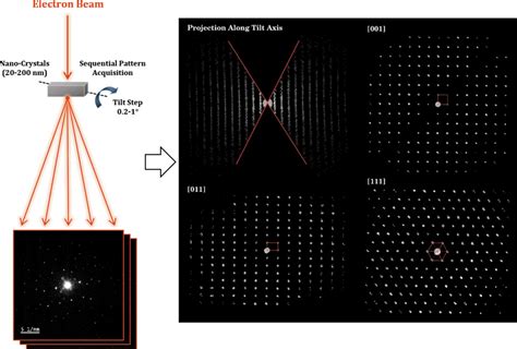 Iucr Automated Electron Diffraction Tomography Development And Applications